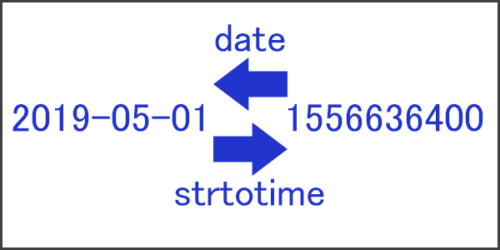PHPの日付関数(date,strtotime)を徹底解説 | キノコログ